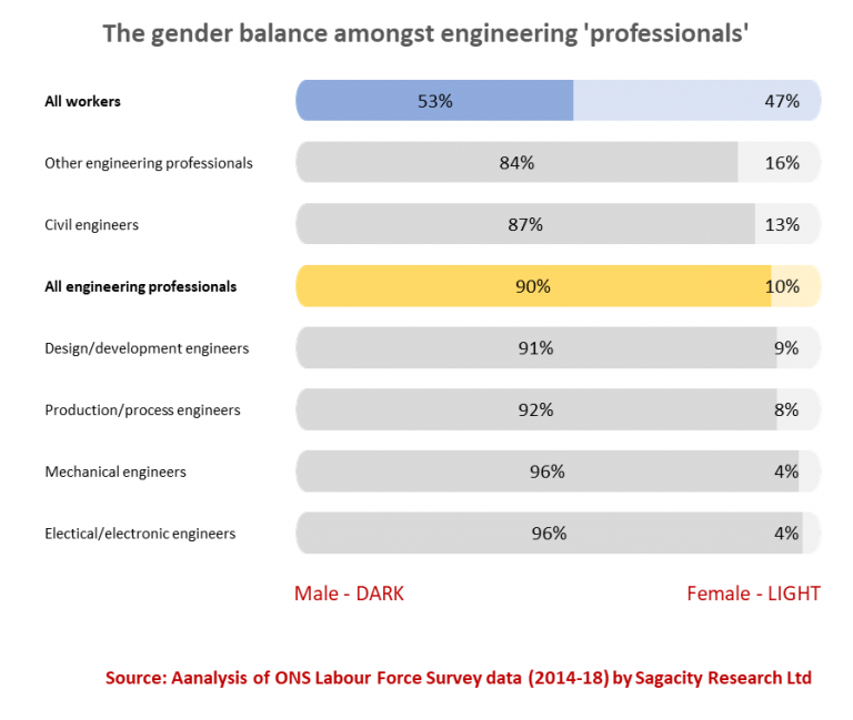 Women in Engineering – Sagacity Research